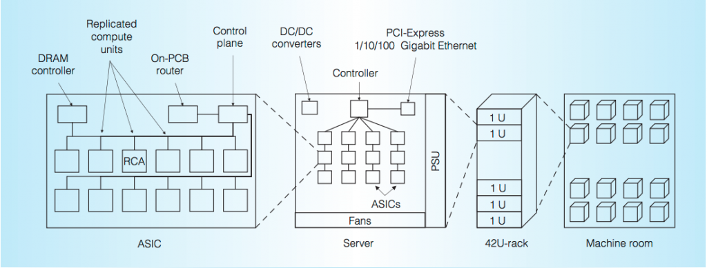 ASIC Clouds | UW Department of Electrical & Computer Engineering