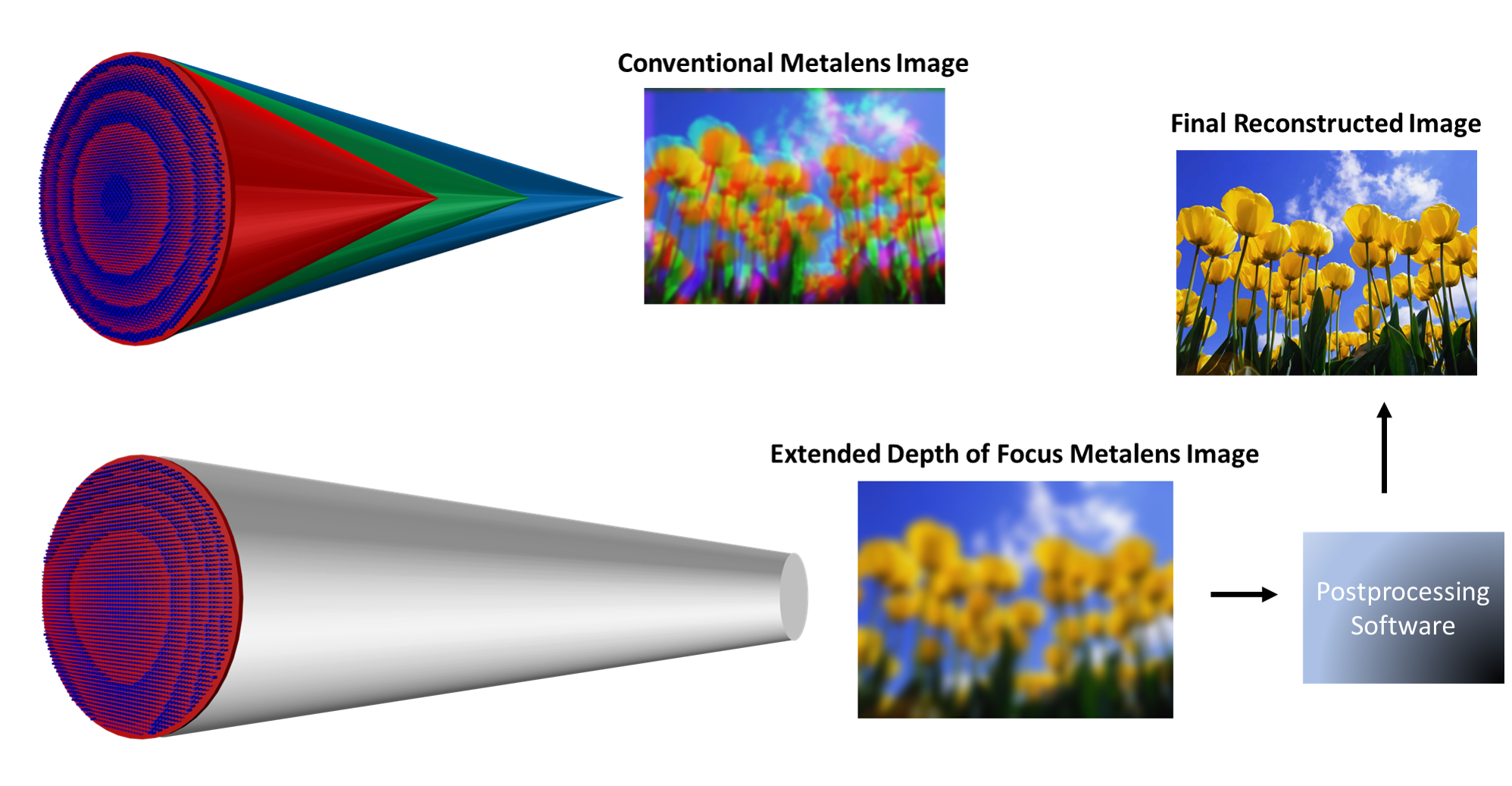 Hybrid optics bring color imaging using ultrathin metalenses into focus ...
