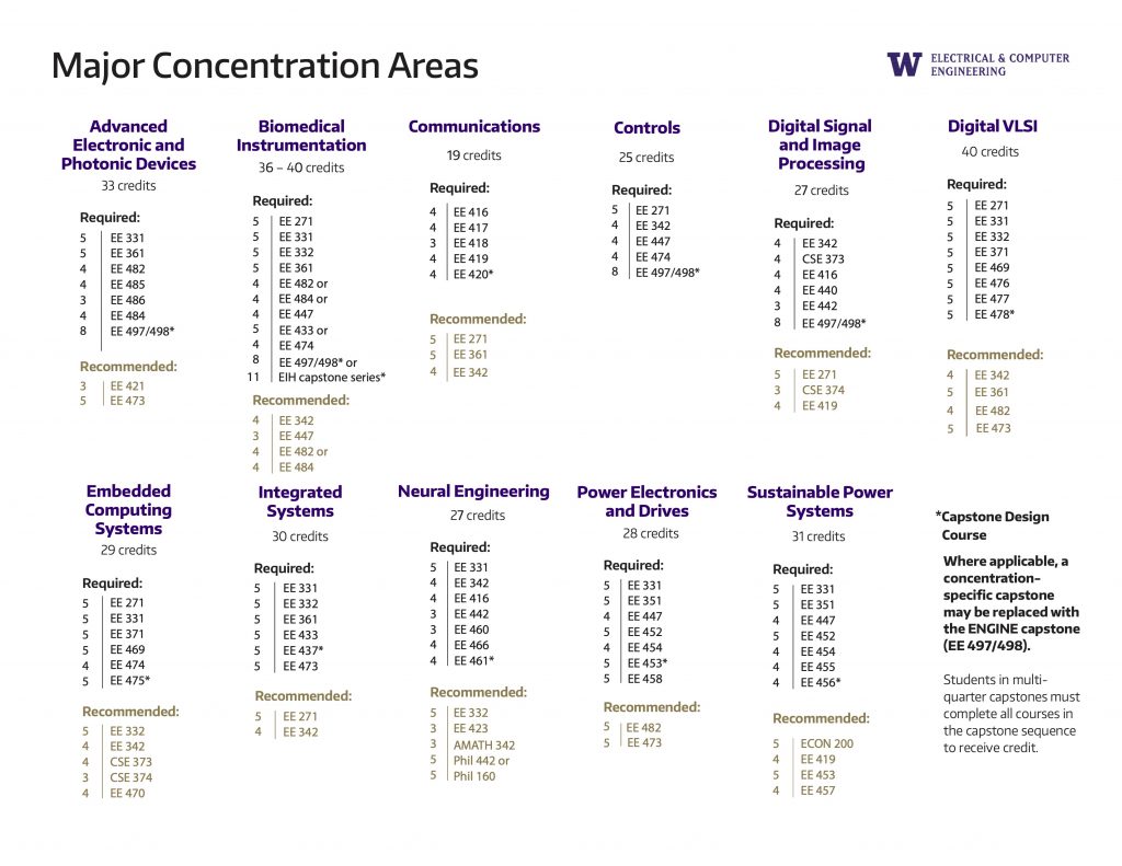 Concentration Information | UW Department of Electrical & Computer ...