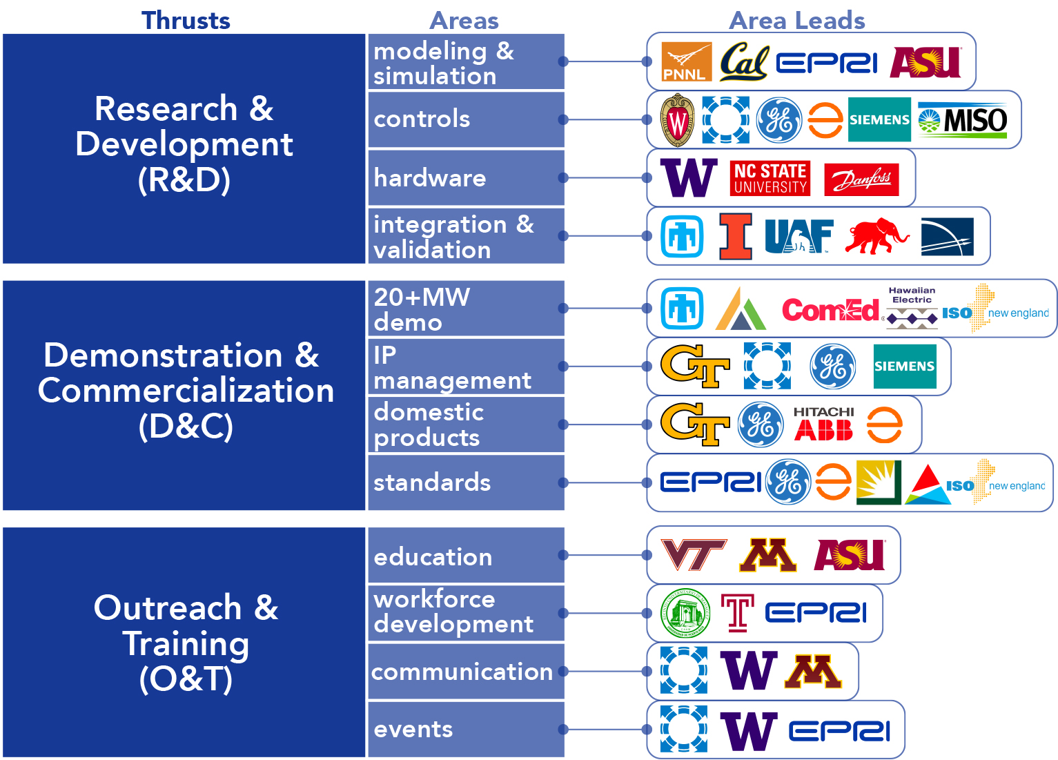 Transforming the nation’s electrical grid to better support renewable ...